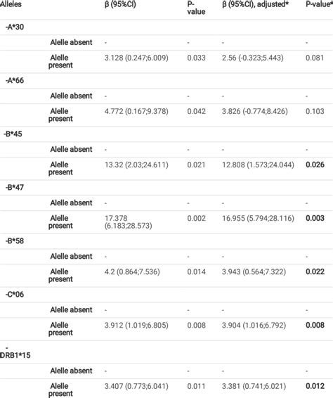 Linear Regression Analysis Of Proviral Load And Hla A B C And Drb1