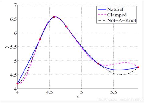 数据清洗第一篇 缺失值处理（2）样条函数 Spline Function Csdn博客
