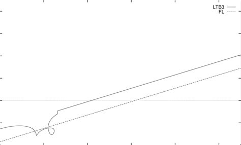 Density Against Redshiftˆρredshiftˆ Redshiftˆρz And ˆ ρf Lz For The Download Scientific