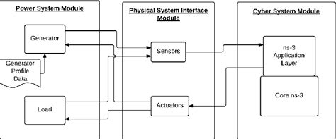 Figure 2 From Cyber Physical Co Simulation Of Smart Grid Applications