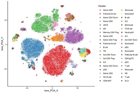 Data Analysis Dimensionality Reduction