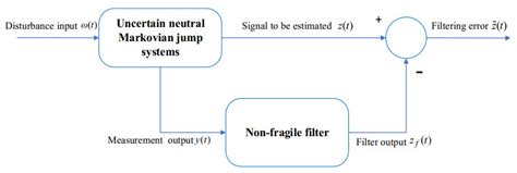 Non Fragile Hinfty Filter Design For Uncertain Neutral Markovian