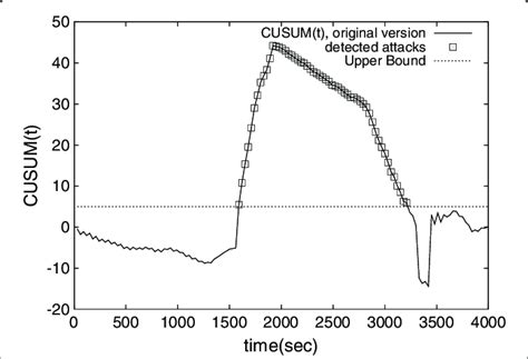 The Original Version Of Cusum Control Chart Download Scientific Diagram