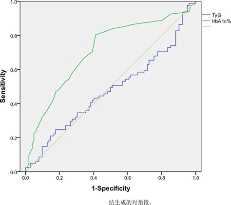 Shows The Roc Curve Of Obstructive Cvd With An Auc Of 0477 95