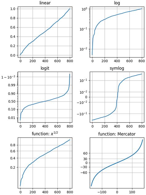 Scales — Matplotlib 312 Documentation