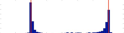 Histogram Of The Threshold Values Detected Download Scientific Diagram