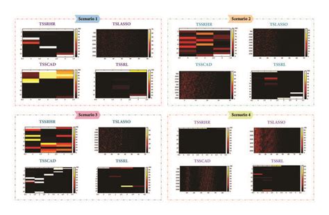 Sparsity Pattern Of Compared Forecasting Methods In Scenarios 1 4