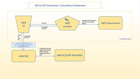 xls to csv conversion aws serverless python medium