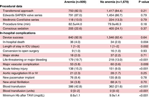 Periprocedural Parameters In Patients With And Without Anemia