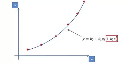 Regression In Supervised Learning Shishir Kant Singh