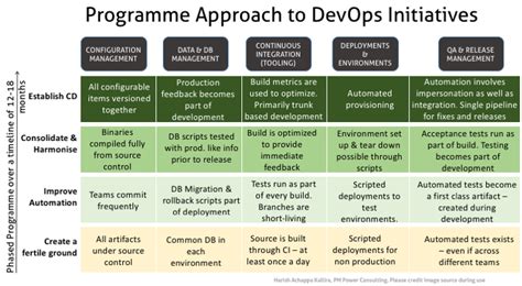 Planning Your Devops Program Pm Power Consulting
