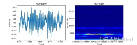 Python 【pytorch】基于小波时频图与swintransformer的轴承故障诊断研究 知乎
