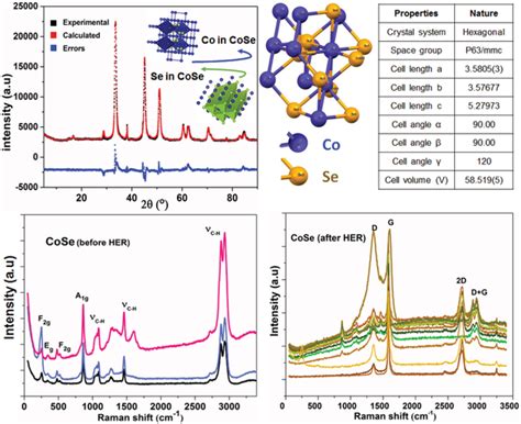 a powder xrd pattern of cose compound and their rietveld refinement