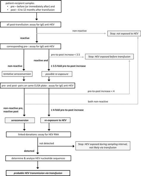 Testing Algorithm For Patient Recipient And Donation Samples From The Download Scientific