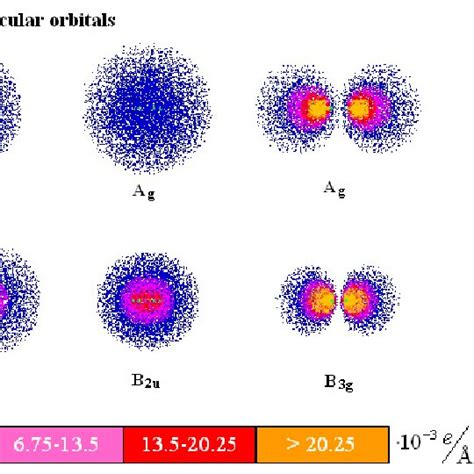 Sliced Separated Orthogonal Orbitals Of Ethylene Calculated From