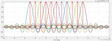 Ofdm基本原理 Csdn博客
