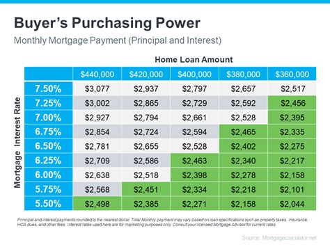 What Lower Mortgage Rates Mean For Your Purchasing Power Hilton Head