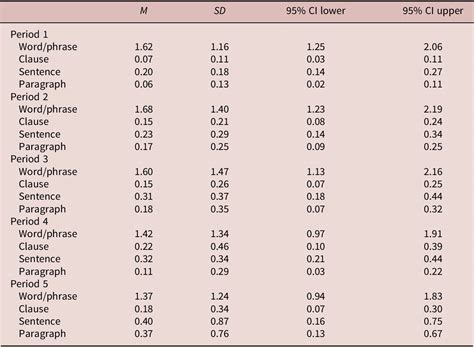Exploring The Relationship Of Working Memory To The Temporal Distribution Of Pausing And