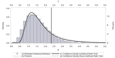 Examples Of Bayesian And Frequentist Approach Giving Different Answers Cross Validated