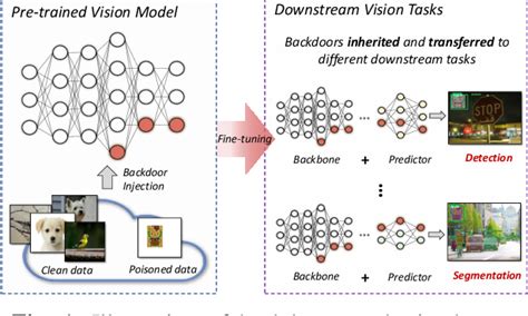 Figure 1 From Pre Trained Trojan Attacks For Visual Recognition Semantic Scholar