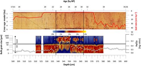Overview Of The Condensed Section Dashed Black Lines Within Core