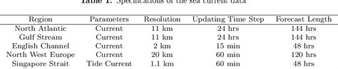 Table 1 From Energy Efficient Path Planning For Unmanned Surface