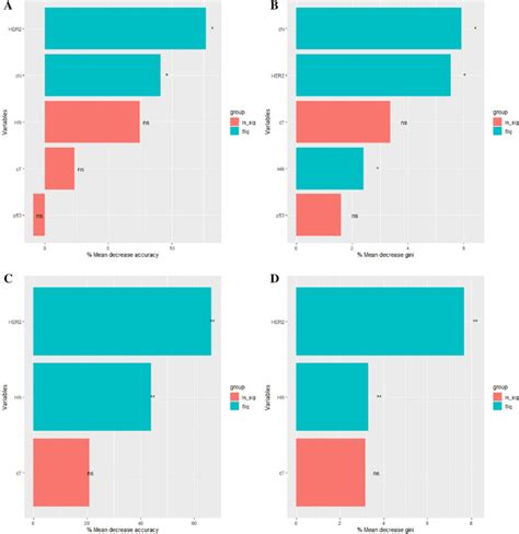 development and testing of a random forest based machine learning model