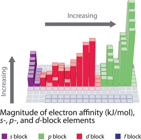 2 8 Electron Affinity Chemistry Libretexts