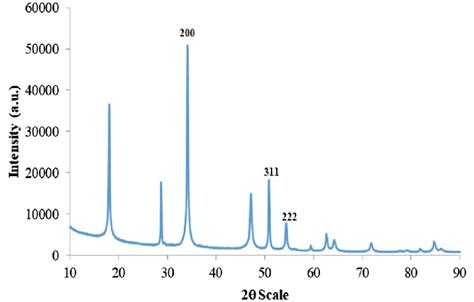 X Ray Diffraction Pattern Of Cao Nps Download Scientific Diagram