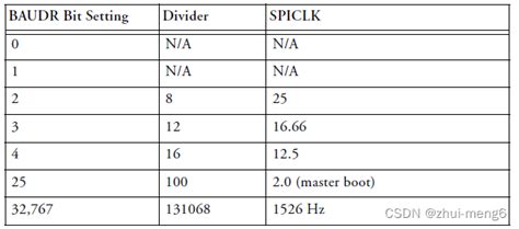 Spi通讯简介spi通信 Csdn博客