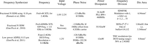 Comparison Of Recently Proposed Hardware Implemented Cmos Frequency Download Table