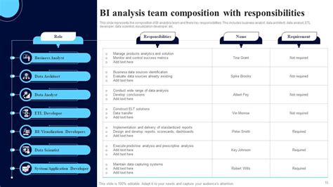 BI Analysis Ppt Powerpoint Presentation Complete Deck With Slides