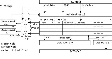 figure 1 from design trade offs for load store buffers in embedded