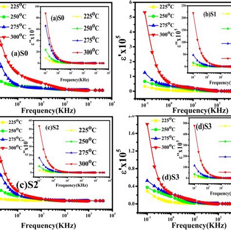 Real And Imaginary Inset Dielectric Constant Vs Frequency Plot At Download Scientific Diagram