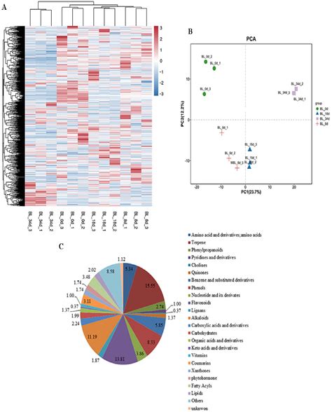 Figure 1 From Integrative Analysis Of Metabolome And Transcriptome