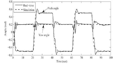Figure 1 From Design And Implementation Of Decoupled Compensation For A