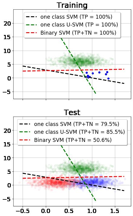 decision boundaries for one class svm vs one class u svm vs binary