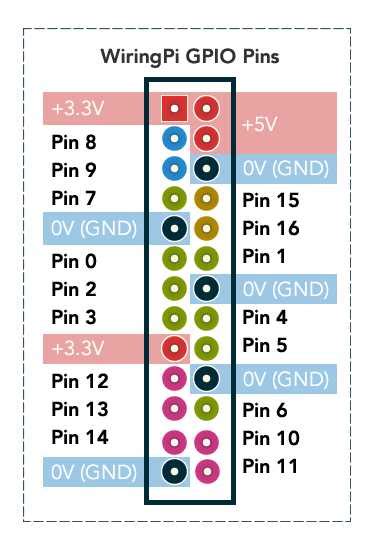 A Simplified Guide To Wiring Pi Pinout
