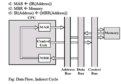 CPU Structure And Function Computer Architecture And Organisation CAO Computer Science
