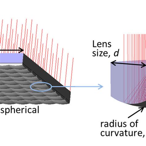 A Mirror Coated Spherical Lens Array And Its Associated Parameter And Download Scientific
