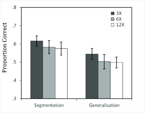 Mean Proportion Of Correct Responses On The Segmentation And