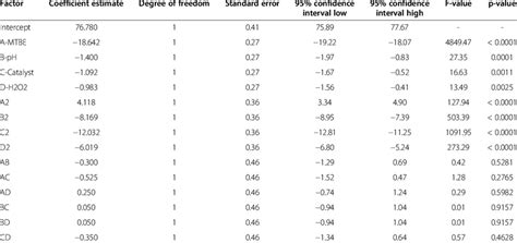 Anova Results For The Coefficients Of Quadratic Model For Mtbe Removal