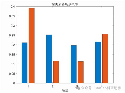 【copula】考虑风光联合出力和相关性的copula场景生成附matlab代码新能源波动区间生成包括边缘分布函数计算、联合分布模型构建和