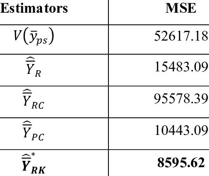 Mean Square Errors MSEs Of The Estimators For Population II Download Scientific Diagram