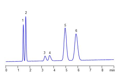 HPLC Separation Of Basic Quaternary And Acidic Herbicides In HILIC Cation And Anion Exchange