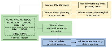 Winter Wheat Maturity Prediction Via Sentinel 2 Msi Images