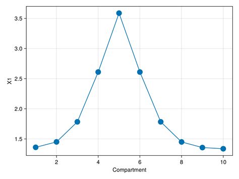 Plotting Spatial Simulations · Catalystjl