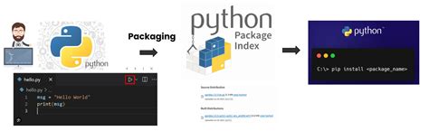 Python Packaging Best Practices The Best Way To Share Your Python