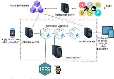 Figure 1 From An Attribute Based Access Control For Iot Using Blockchain And Smart Contracts
