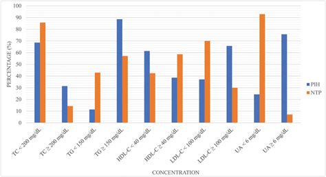Categorical Values Of Serum Lipid Profiles And Uric Acid Between PIH